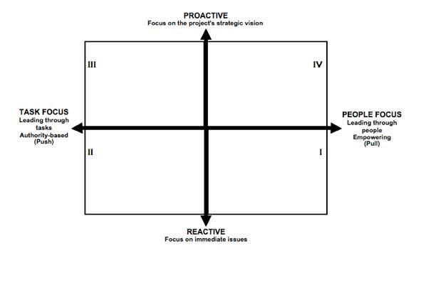 Project Leadership: The 3 Most Fundamental Mistakes Project Managers ...