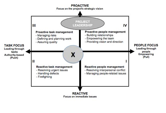 Project Leadership: The 3 Most Fundamental Mistakes Project Managers ...
