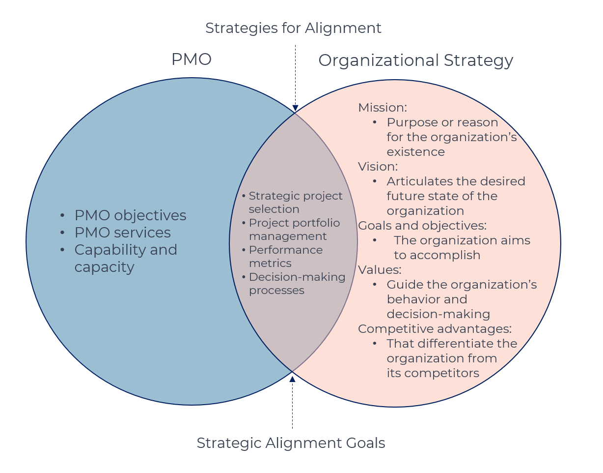 How to Align Your Project Management Office (PMO) with your ...