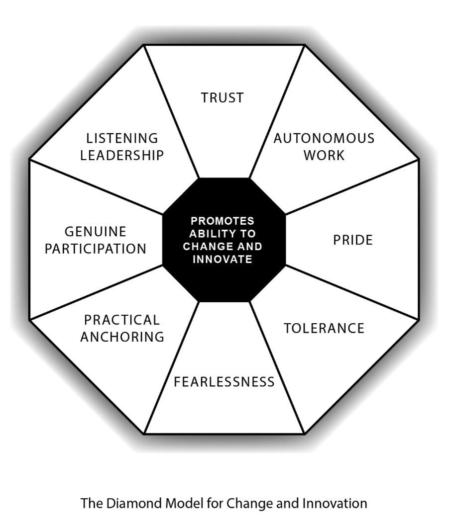 Why Trust Is a Critical Driver of Innovation and Change - ManageMagazine